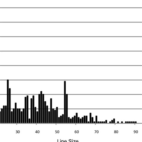 Histogram Of Line Sizes Horizontal Axis Indicates The Line Size Download Scientific Diagram