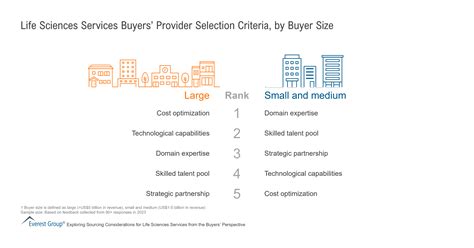 Life Sciences Services Buyers Provider Selection Criteria By Buyer Size Market Insights