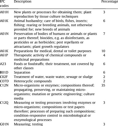 Distribution Of Patents Based On Ipc Classification Download Table