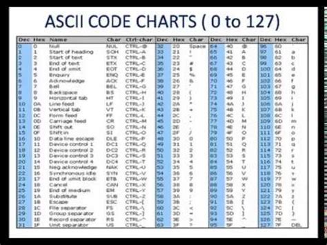 CH ASCI ISCII UNICODE YouTube