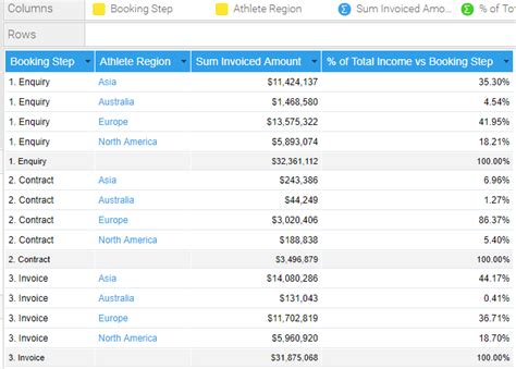 Percentage Of Sub Total Community