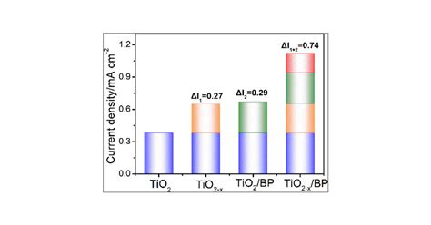 Black Phosphorus Quantum Dot Sensitized Tio2 Nanotube Arrays With Enriched Oxygen Vacancies For