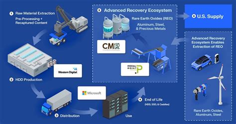 Hdd Recovery Process Reclaims Rare Earth Materials Western Digital