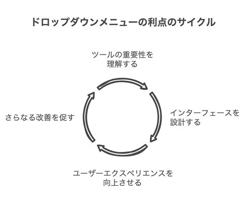 ドロップダウンメニューとは。図解でわかりやすく基本を説明 Wdf It＆web辞典