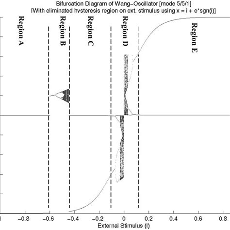 Bifurcation Diagram Of A Mode 551 Wang Oscillator Under A Download Scientific Diagram