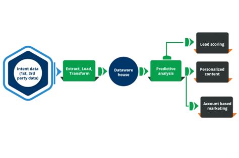 Intent Data And Enrichment For B2b Lead Generation