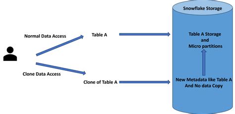 Zero Copy Cloning An Interesting Feature
