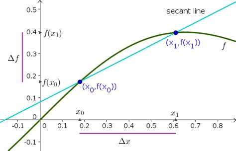 Equation Of Secant Line Given Two Points Calculator Tessshebaylo