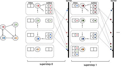 Figure 1 From High Level Programming Abstractions For Distributed Graph Processing Semantic
