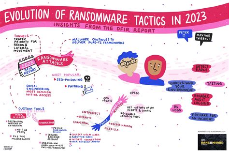 A Visual Summary Of Sans Ransomware Summit 2024