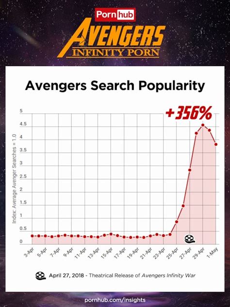 Después del estreno de Infinity War las búsquedas de porno de Avengers se dispararon
