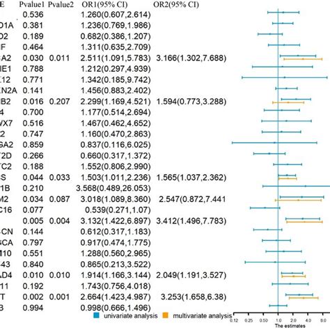 The Relationship Of Gene Mutations And Overall Survival Of Cca Note