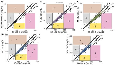 Performance Of The Enhanced Sampson Nih Equation For Vldl C And Ldl C In A Population With