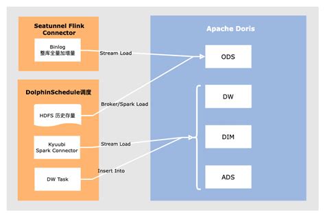 打破数据孤岛，apache doris 助力纵腾集团快速构建流批一体数仓架构 架构 selectdb infoq精选文章