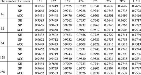 The Performance Of Our Method Under Different Patch Sizes And Different