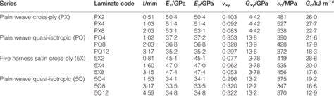 Material Properties Of All Woven Cfrp From Belmonte Et Al 6 Download