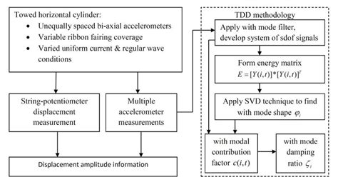 Schematic Illustrating The Connection Between The Model Tests And TDD Download Scientific