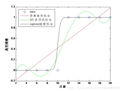 Matlab拟合函数使用说明x Must Be A Matrix With One Or Two Columns Csdn博客