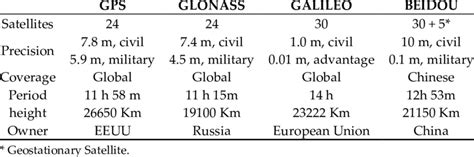 Most Commonly Used Global Positioning Systems Download Table