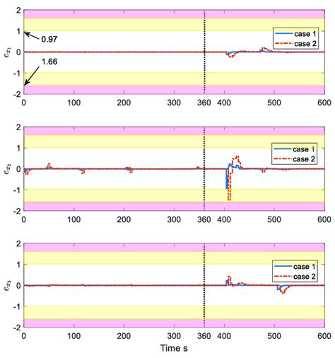 state errors from the plant to nominal model with different sampling