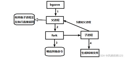 Redis持久化：rdb与aof的区别与优化 Csdn博客