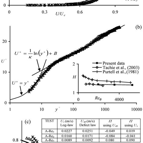 Effect Of Reynolds Number On Turbulence Intensity Download Scientific