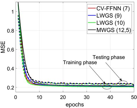 Performance Comparison For Different Network Structures Download
