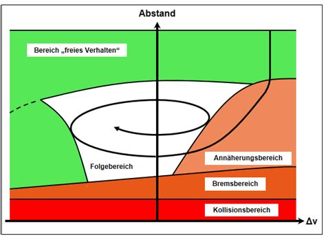 Vissim Traffic Simulation Operating Principles Of The Car Following Model