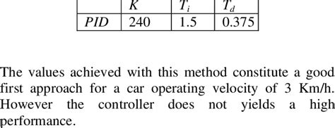 pid controller parameters download table