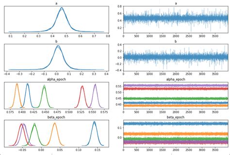 Help Interpreting Hierarchical Linear Regression Results Questions Pymc Discourse