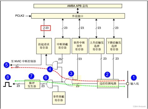 Stm32外部中断（exti）流程外部中断流程图 Csdn博客