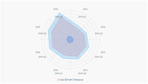 Polar Charts Vitaracharts Custom Visuals Plugin For Microstrategy Documentation