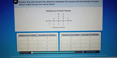 brody s line plot shows the distance between his house and his friends