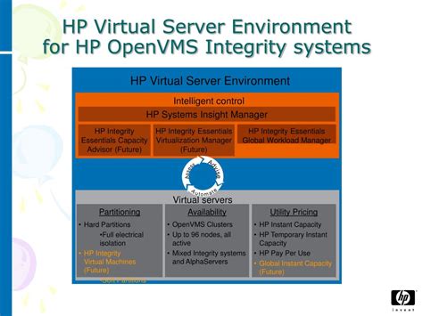 Ppt Openvms 30 The Ride Of A Lifetime Powerpoint Presentation Free Download Id1405666