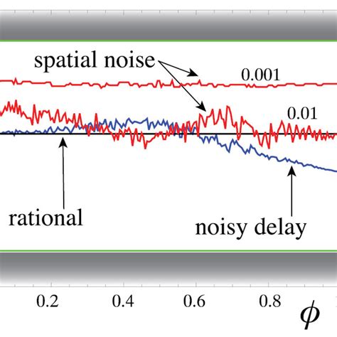 The Discrete Simulation From Figure 3 With Random Perturbations To The