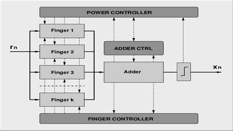 rake receiver architecture download scientific diagram