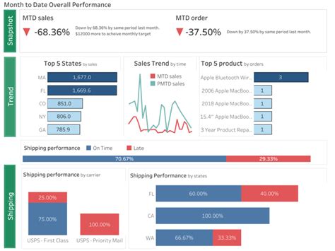 A Compelling Tableau Dashboard Designed For Your Data Upwork
