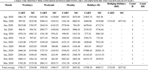 table viii from daily load forecasting based on a combination of