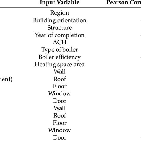 results of pearson correlation analysis using ibm spss statistics