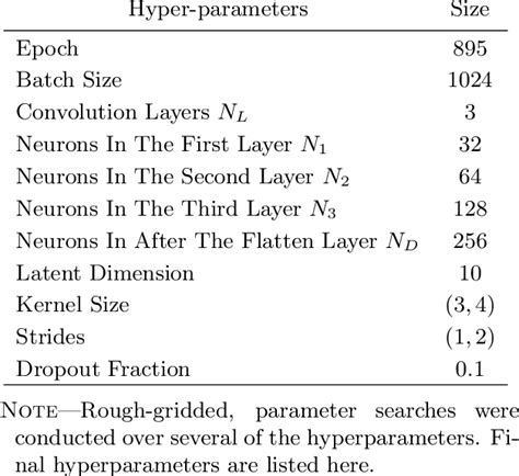 hyper parameters for the autoencoder download scientific diagram