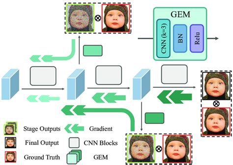 The Flow Chart Of Gem Download Scientific Diagram
