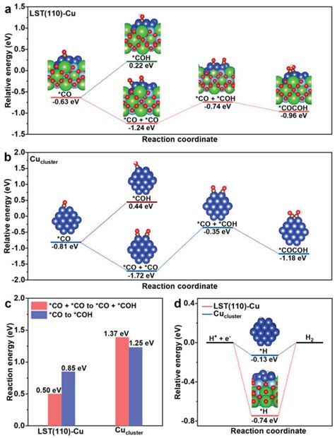 A Dft‐calculated Energy Diagrams For Co To Cocoh Or Coh On