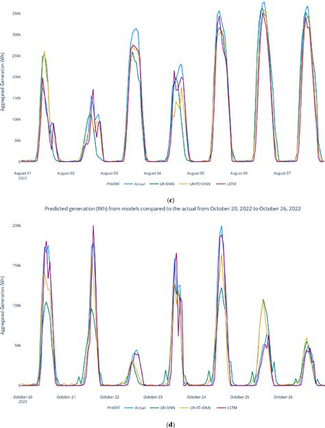 Figure 16 From Combined K Means Clustering With Neural Networks Methods For Pv Short Term