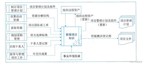 信息系统项目管理师第四版学习笔记——项目整合管理 信息系统项目管理怎么学 csdn博客