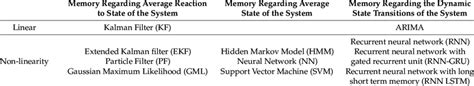 Categorization Of Mathematical Techniques For Traffic Forecasting Download Table