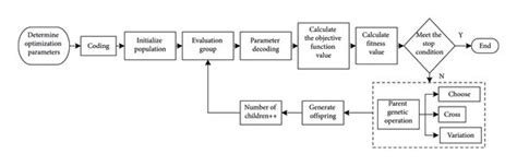 The Calculation Process Of The Ga Download Scientific Diagram