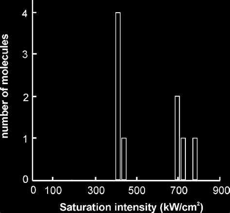 Histogram Of The Saturation Intensities For 9 Molecules With Two Download Scientific Diagram