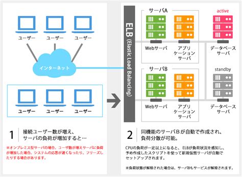 クラウド環境構築 株式会社アーベルソフト