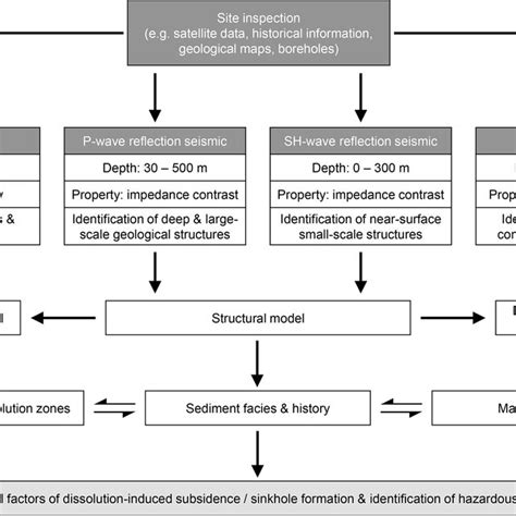 Recommended Workflow For Geophysical Investigations Of Areas Prone To