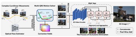 Towards Nonlinear Motion Aware And Occlusion Robust Rolling Shutter Correction